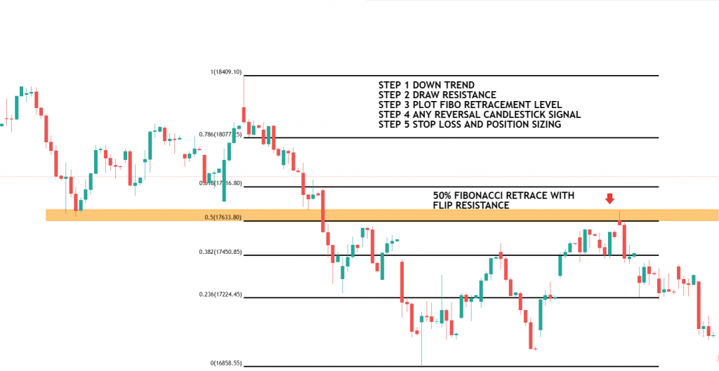 Fibonacci Trading Strategy using Confluence Factor