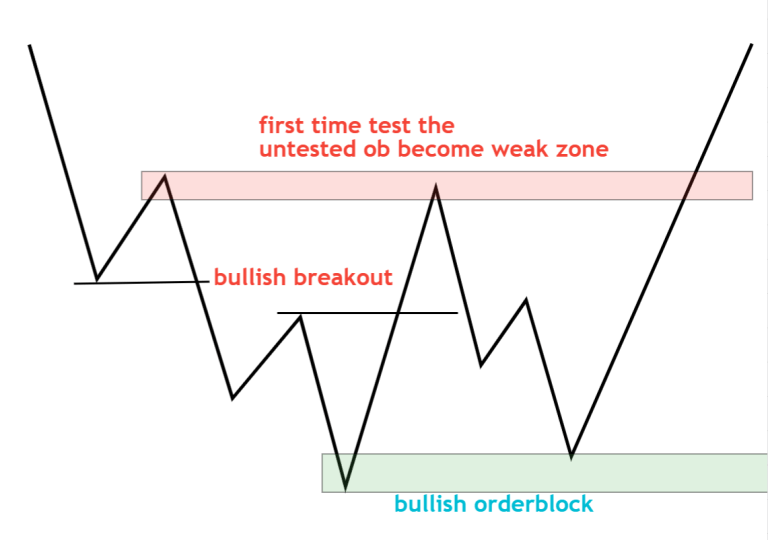 Order Block Trading Strategy with Examples - Dot Net Tutorials