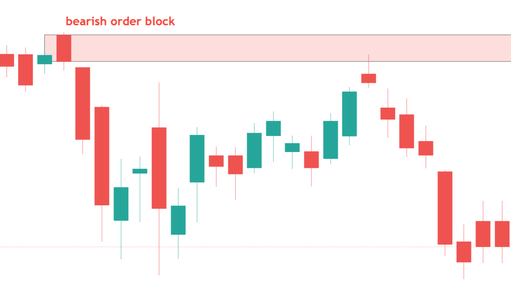 Order Block Trading Strategy with Examples - Dot Net Tutorials