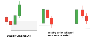 Order Block Trading Strategy with Examples - Dot Net Tutorials