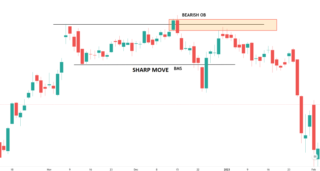 Breaker Block Trading Strategy - Dot Net Tutorials