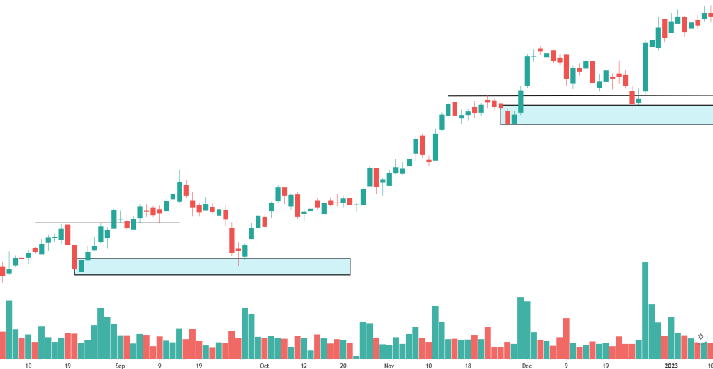 Breaker Block Trading Strategy - Dot Net Tutorials