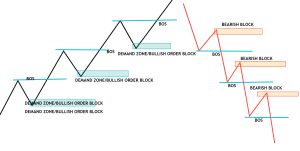 Smart Money Market Structure Trading Strategy - Dot Net Tutorials