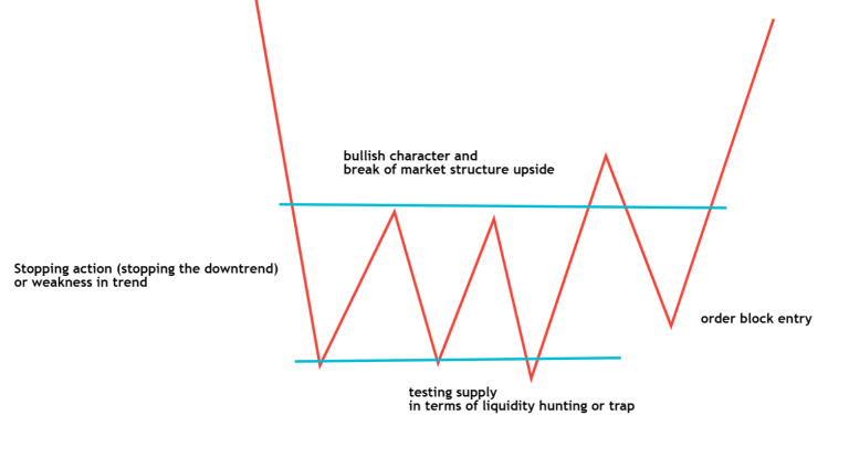 Smart Money Market Structure Trading Strategy - Dot Net Tutorials