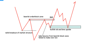 Smart Money Market Structure Trading Strategy - Dot Net Tutorials