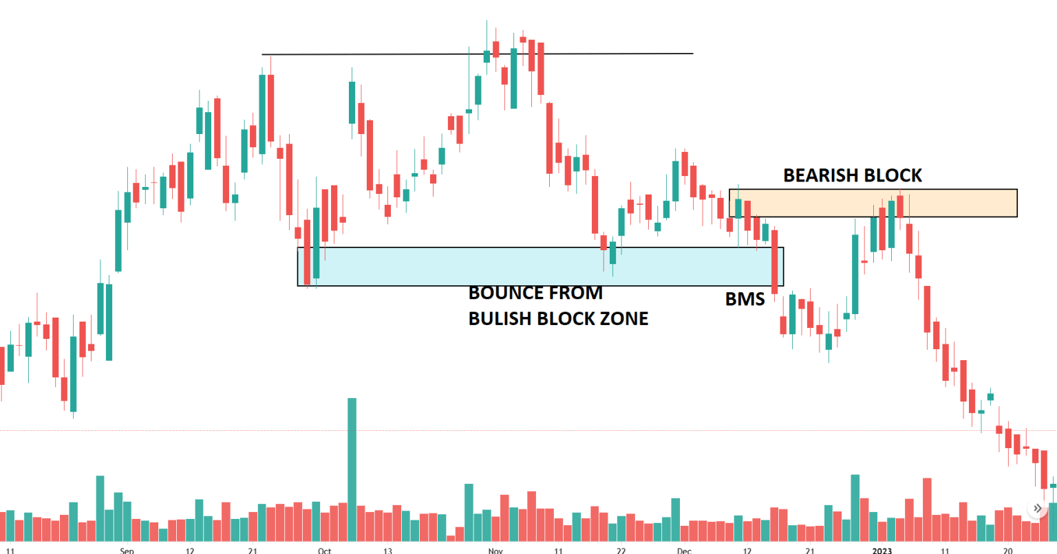 Smart Money Market Structure Trading Strategy - Dot Net Tutorials