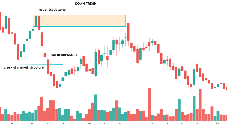 Smart Money Market Structure Trading Strategy - Dot Net Tutorials