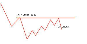 Smart Money Market Structure Trading Strategy - Dot Net Tutorials