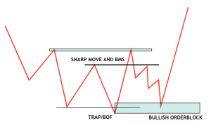 Smart Money Market Structure Trading Strategy - Dot Net Tutorials