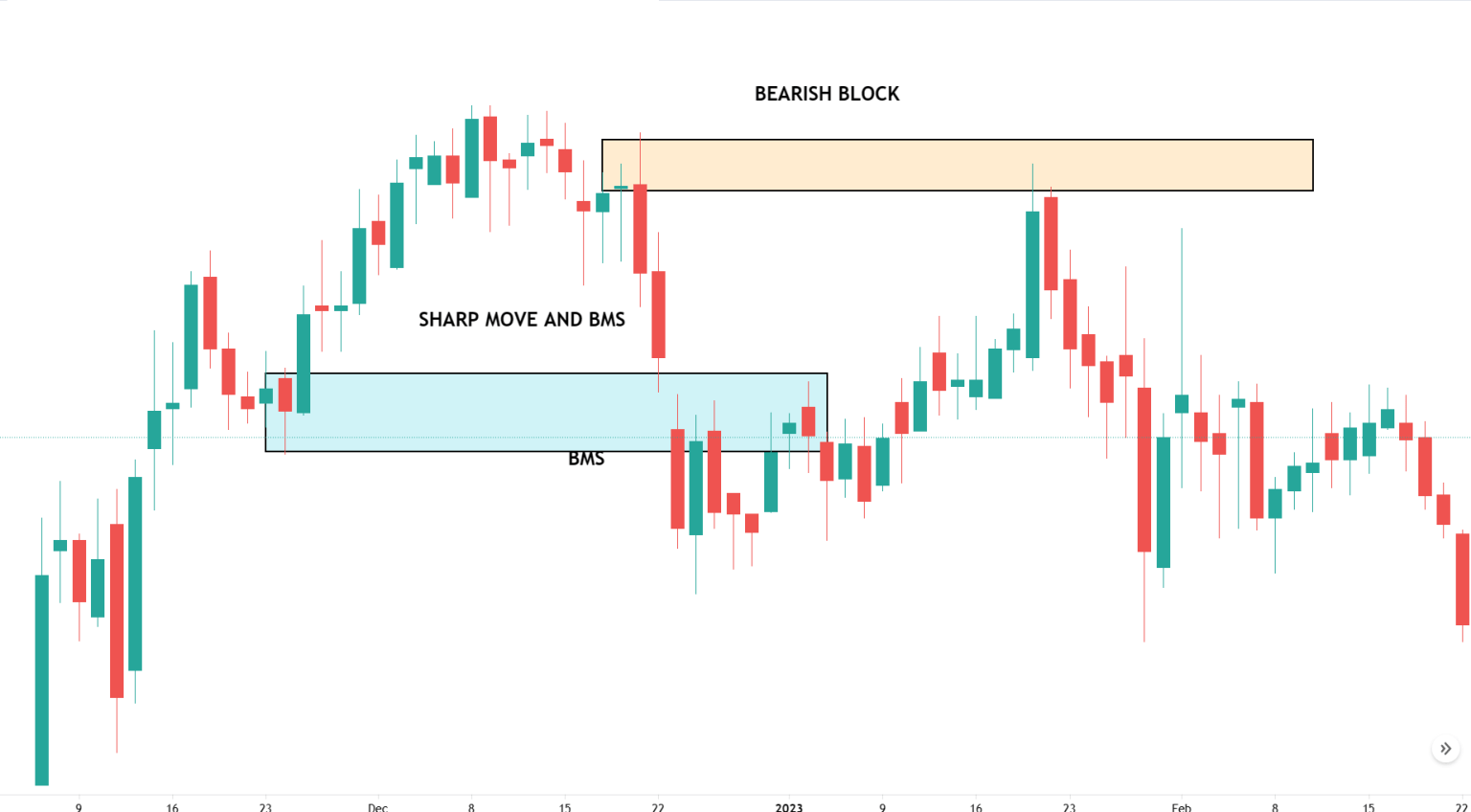 Smart Money Market Structure Trading Strategy - Dot Net Tutorials