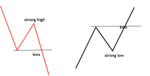 Smart Money Market Structure Trading Strategy - Dot Net Tutorials