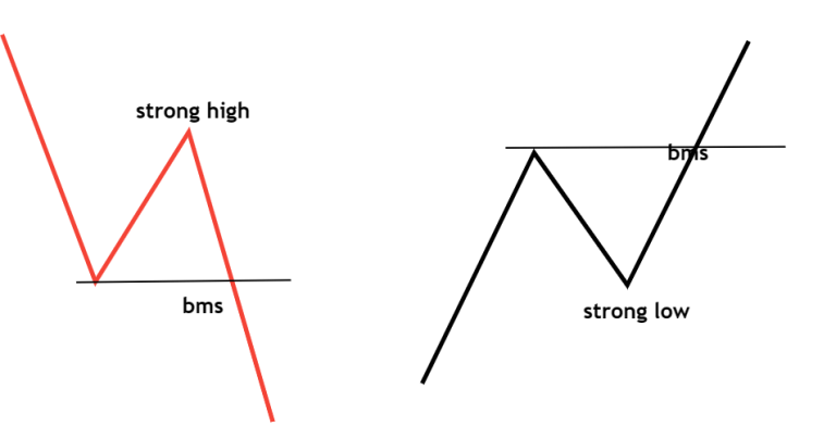 Smart Money Market Structure Trading Strategy - Dot Net Tutorials