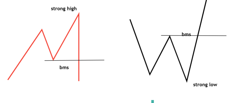 Smart Money Market Structure Trading Strategy Dot Net Tutorials