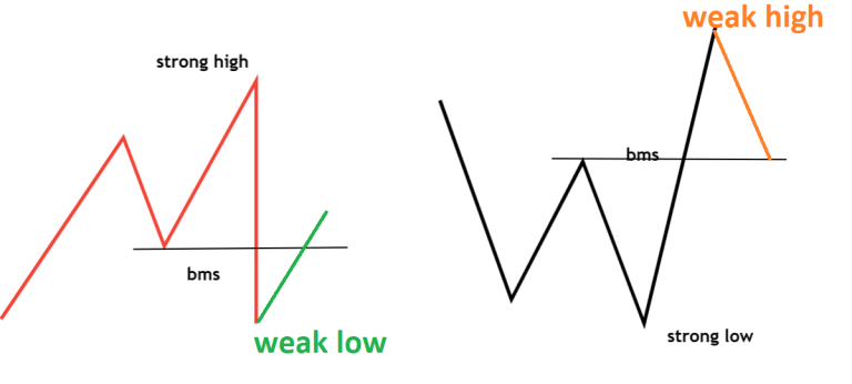 Smart Money Market Structure Trading Strategy - Dot Net Tutorials