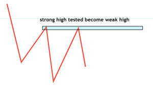 Smart Money Market Structure Trading Strategy - Dot Net Tutorials