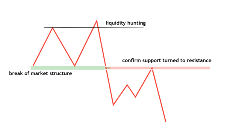 Breaker Block Trading Strategy Dot Net Tutorials