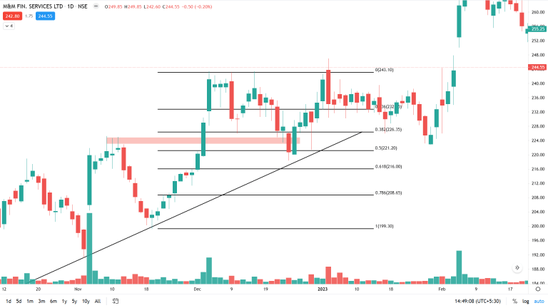 Breaker Block Trading Strategy - Dot Net Tutorials