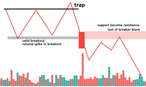 Breaker Block Trading Strategy - Dot Net Tutorials
