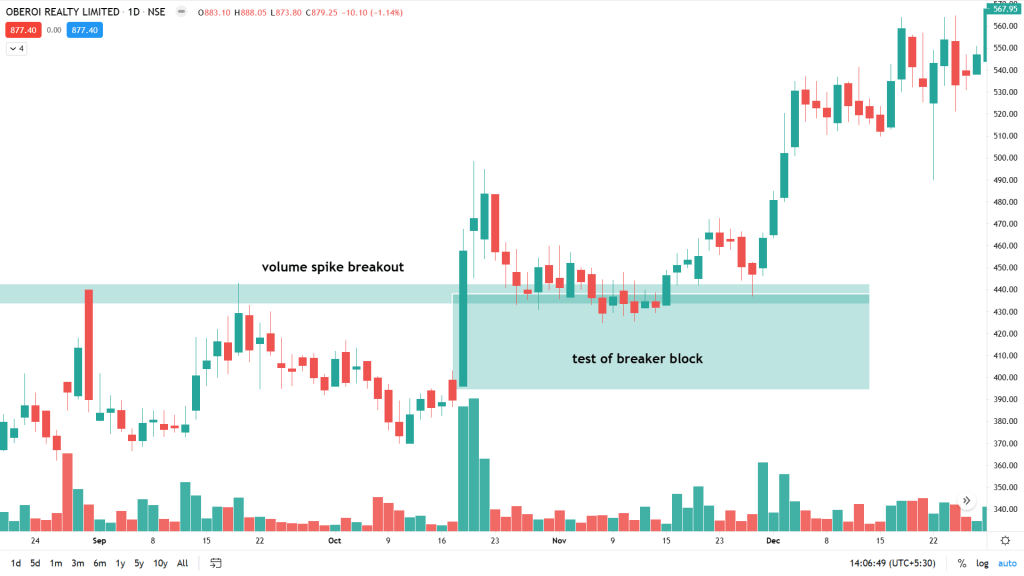 Breaker Block Trading Strategy - Dot Net Tutorials