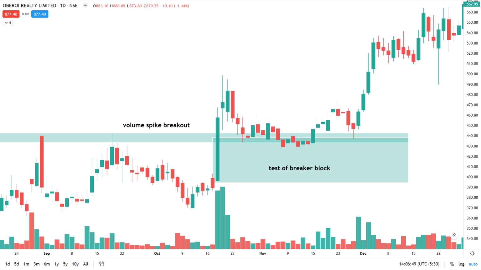 Breaker Block Trading Strategy - Dot Net Tutorials