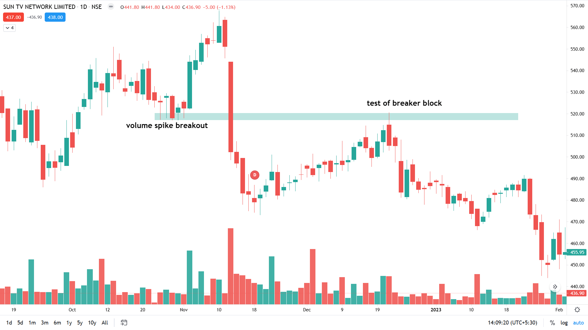 Breaker Block Trading Strategy Dot Net Tutorials Breaker Block Trading Strategy Dot Net Tutorials