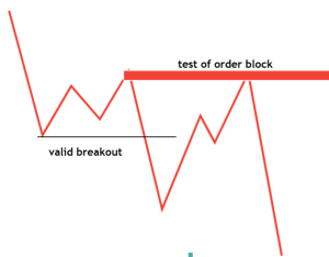 Breaker Block Trading Strategy - Dot Net Tutorials