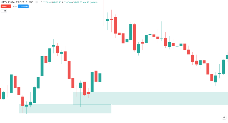 Liquidity Hunting or Stop Hunting in Trading - Dot Net Tutorials