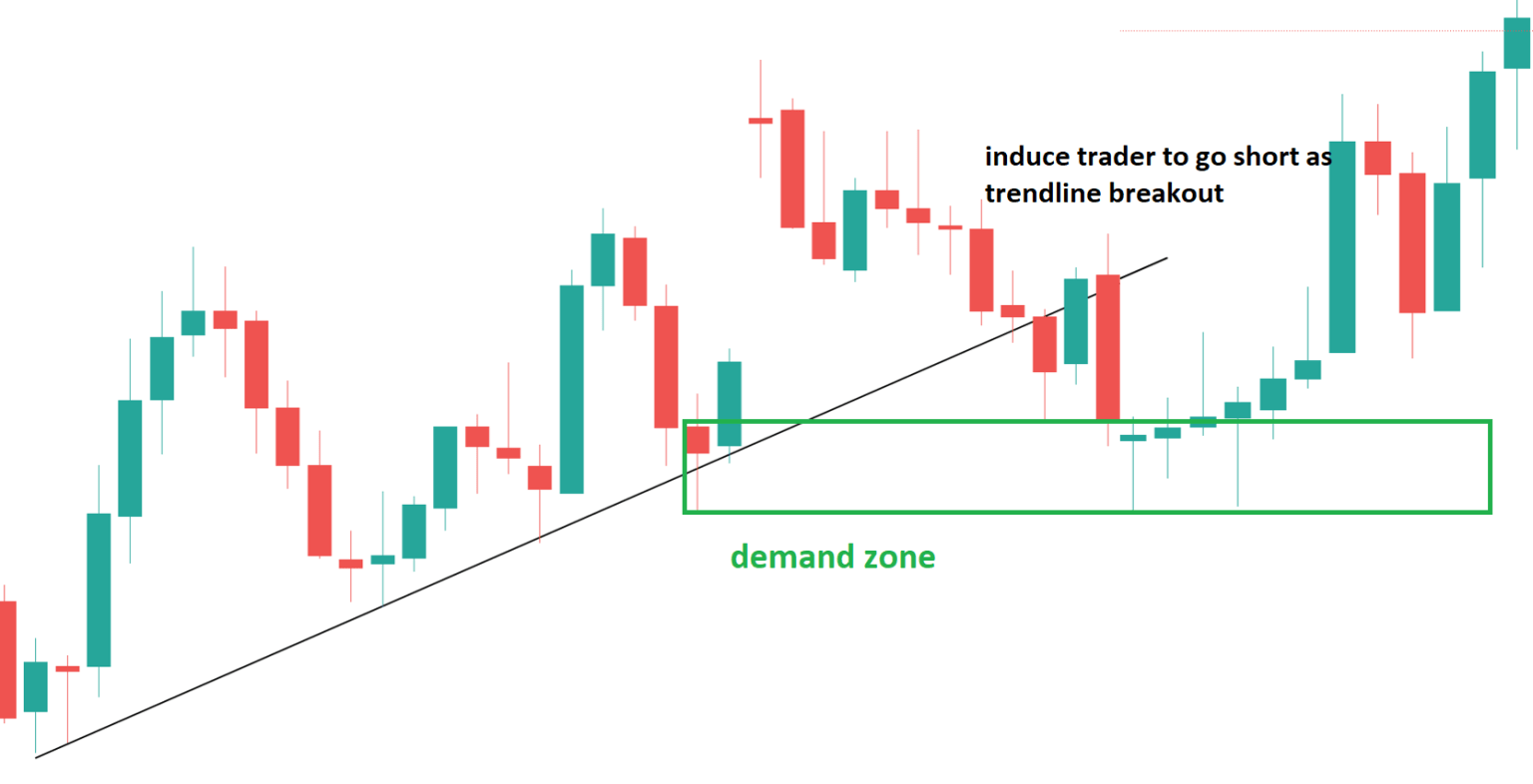 Liquidity Hunting or Stop Hunting in Trading - Dot Net Tutorials
