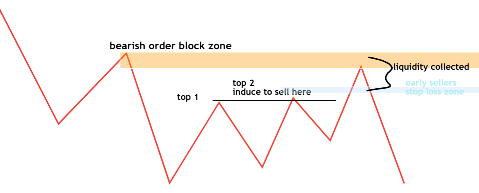 Liquidity Hunting or Stop Hunting in Trading - Dot Net Tutorials