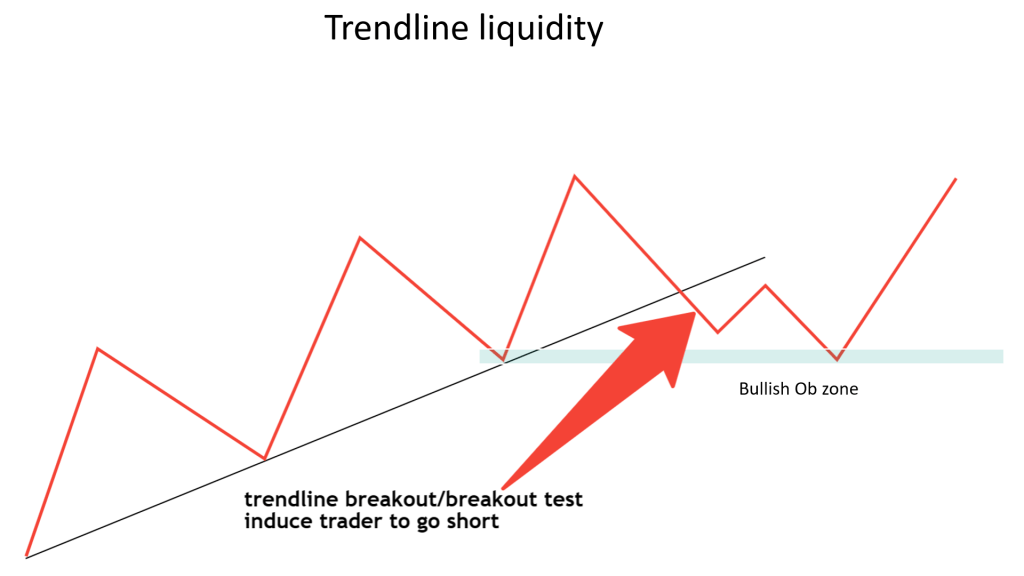 Liquidity Hunting or Stop Hunting in Trading - Dot Net Tutorials