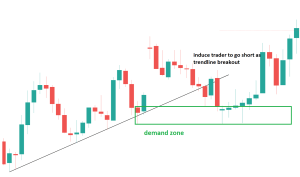 Liquidity Hunting or Stop Hunting in Trading - Dot Net Tutorials