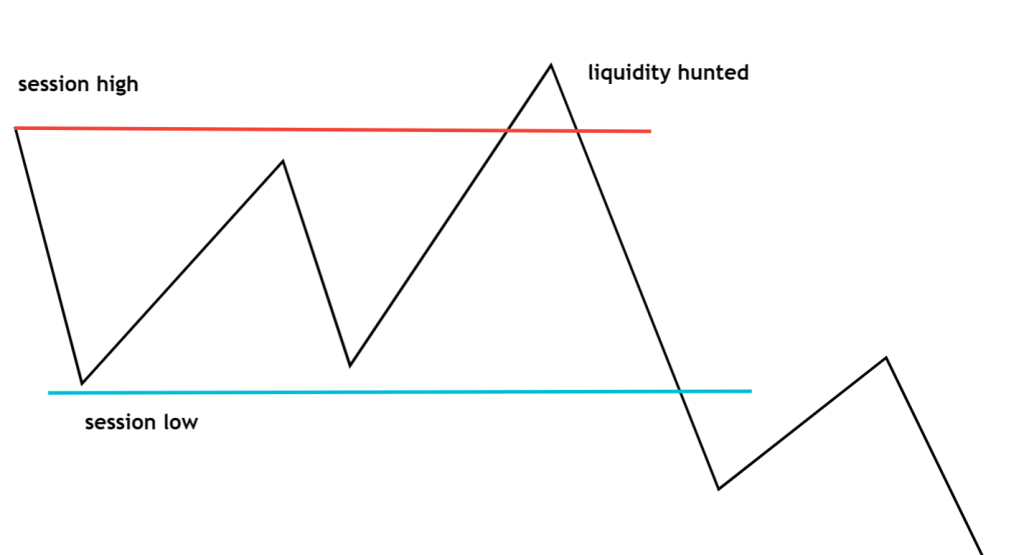 Liquidity Hunting or Stop Hunting in Trading - Dot Net Tutorials
