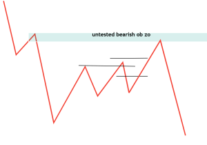 Liquidity Hunting or Stop Hunting in Trading - Dot Net Tutorials