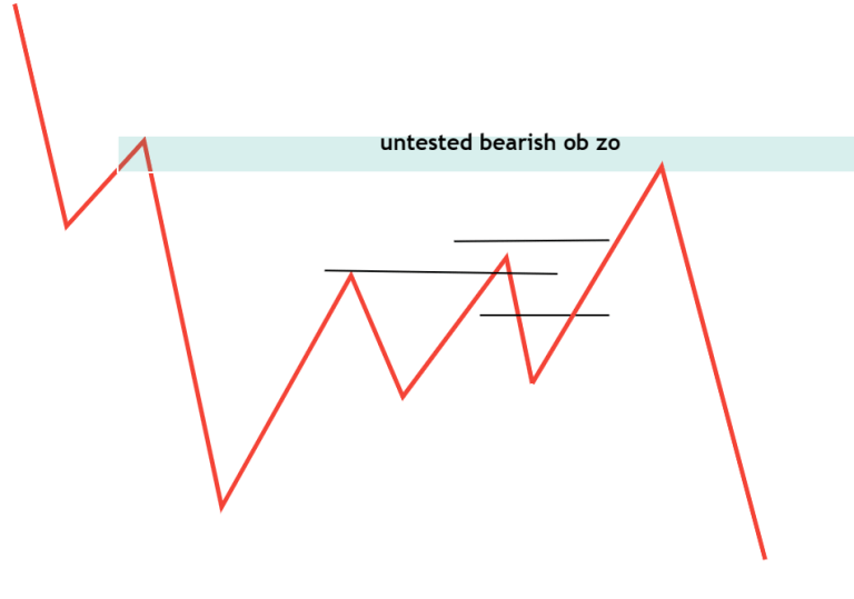Liquidity Hunting or Stop Hunting in Trading - Dot Net Tutorials