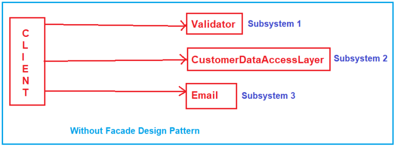 Facade Design Pattern Real-Time Example C# - Dot Net Tutorials