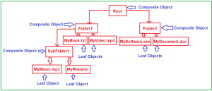 Real-Time Example of Composite Design Pattern in C#