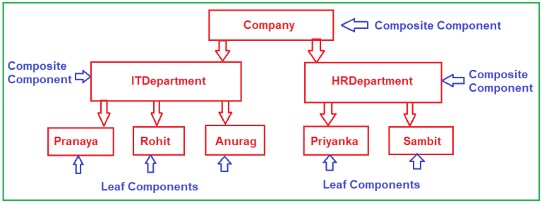 Composite Design Pattern Real-Time Example - Dot Net Tutorials