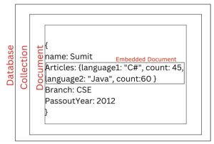 MongoDB Embedded Documents with Examples - Dot Net Tutorials
