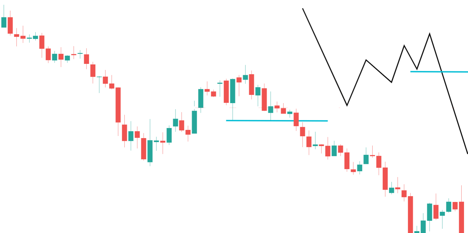6 Price Action Pullback Trading Strategy Types - Dot Net Tutorials