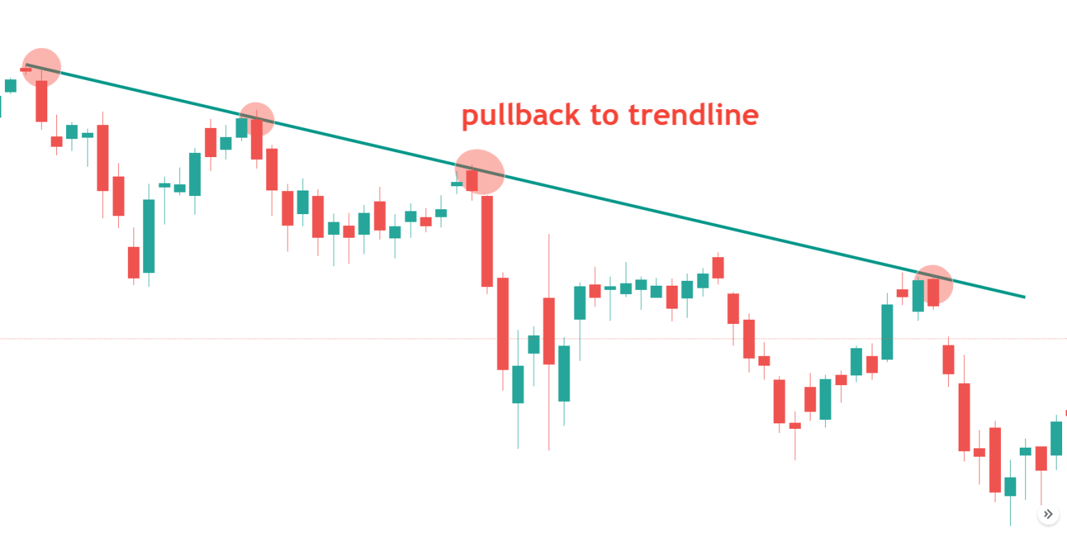 6 Price Action Pullback Trading Strategy Types - Dot Net Tutorials