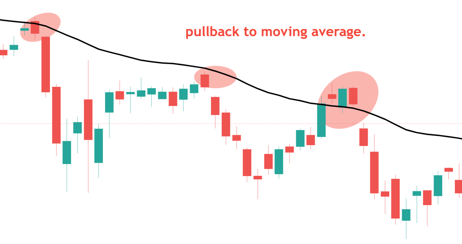 6 Price Action Pullback Trading Strategy Types - Dot Net Tutorials