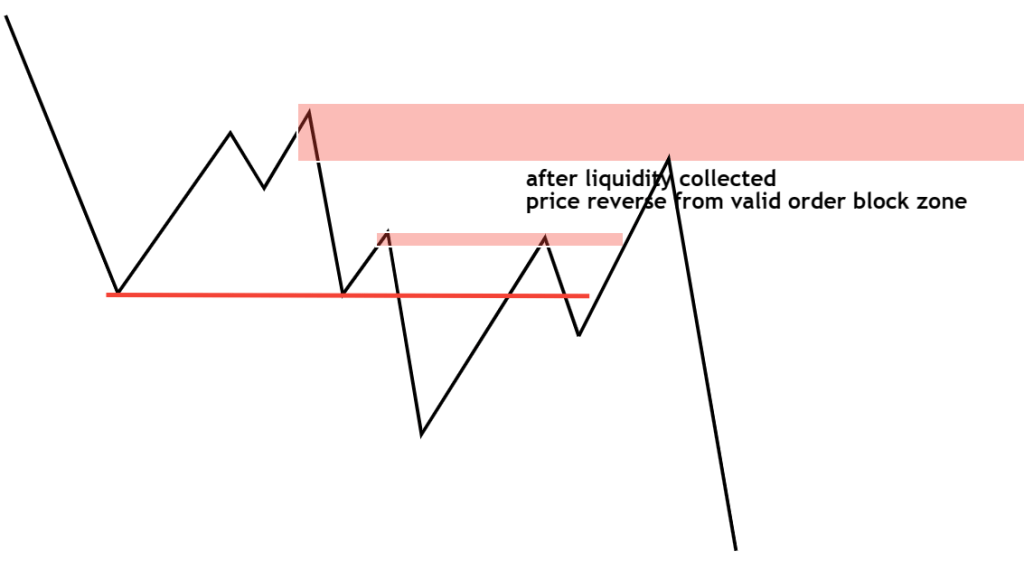 Sniper Order Block Entry Trading Strategy - Dot Net Tutorials