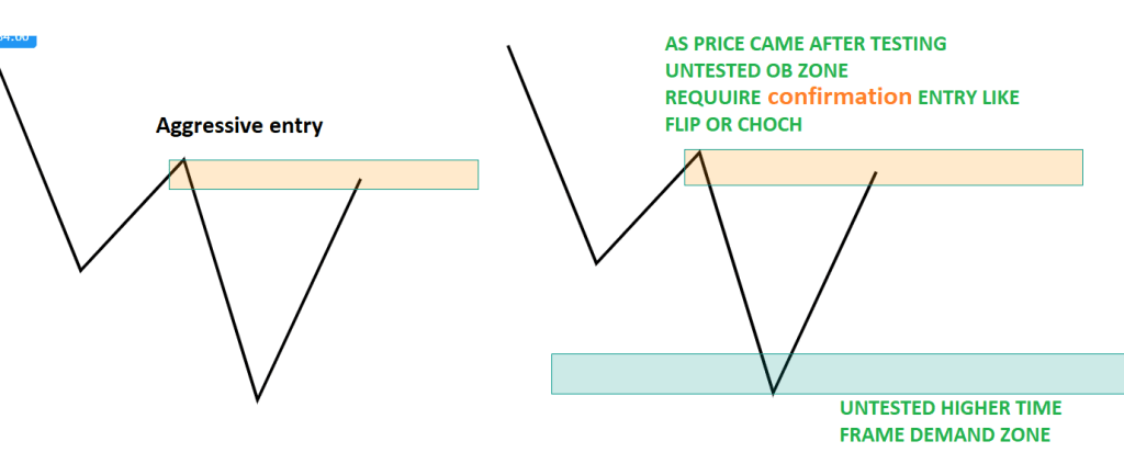 Sniper Order Block Entry Trading Strategy - Dot Net Tutorials