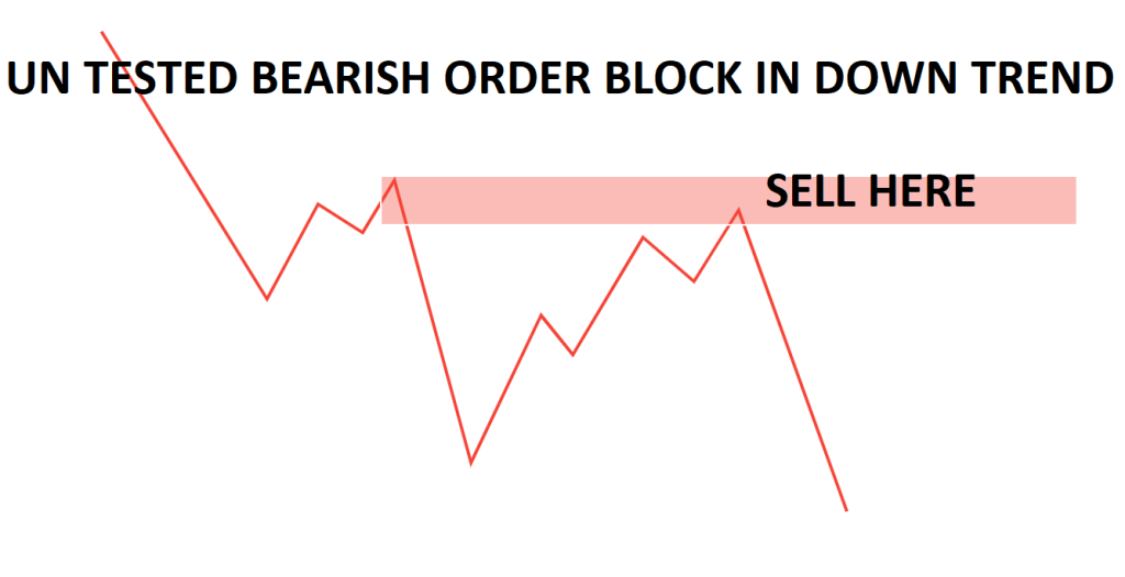 Sniper Order Block Entry Trading Strategy - Dot Net Tutorials