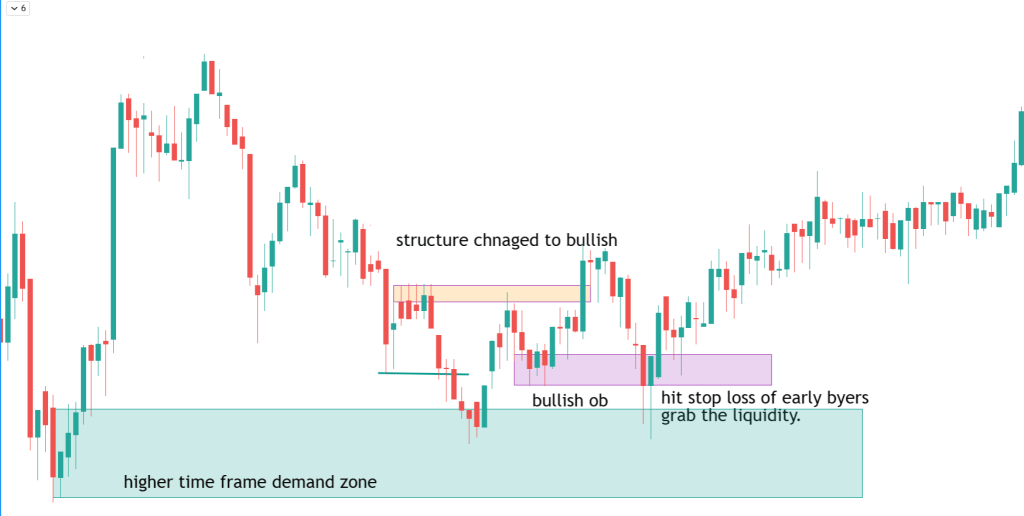 Sniper Order Block Entry Trading Strategy - Dot Net Tutorials