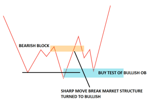 Sniper Order Block Entry Trading Strategy - Dot Net Tutorials