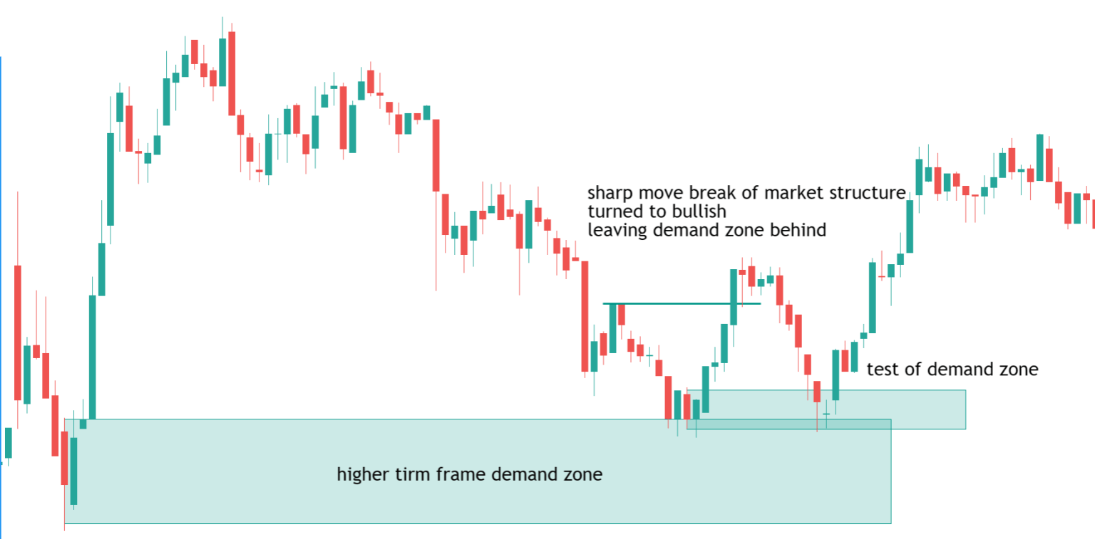 Sniper Order Block Entry Trading Strategy - Dot Net Tutorials