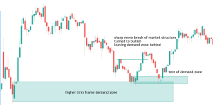 Sniper Order Block Entry Trading Strategy - Dot Net Tutorials