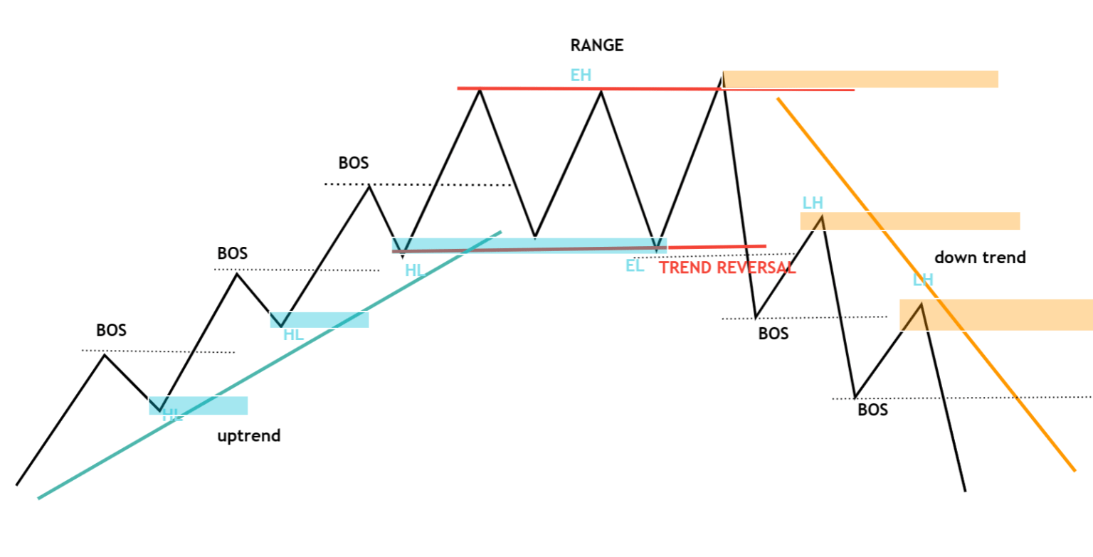 Sniper Order Block Entry Trading Strategy - Dot Net Tutorials