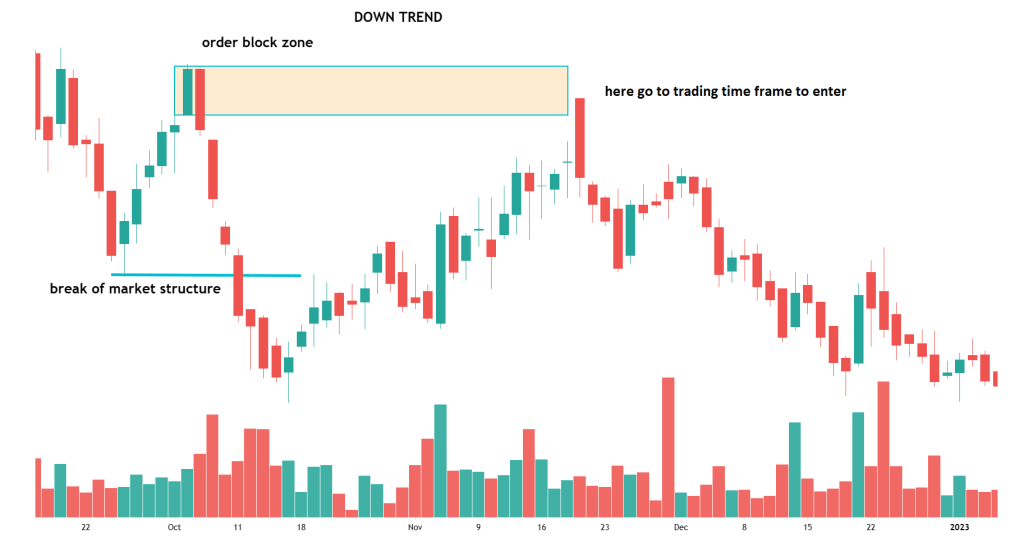 Sniper Order Block Entry Trading Strategy - Dot Net Tutorials Sniper Order Block Entry Trading Strategy - Dot Net Tutorials